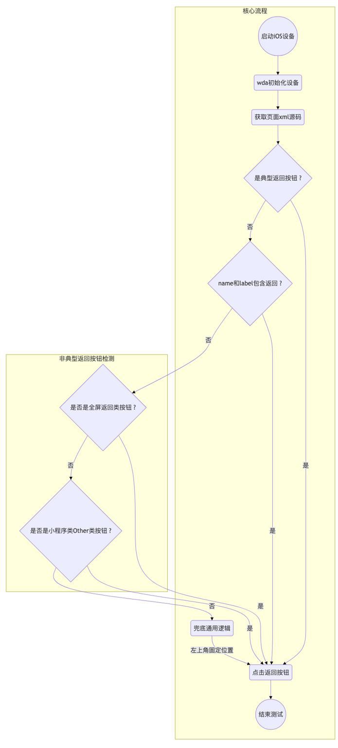 【基本解决】VSCode中用Markdown画iOS返回前一页的流程图graph和flowchart – 在路上